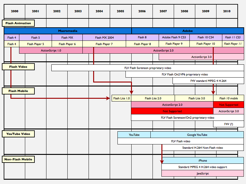 Adobe Flash Timeline – 小春天工坊